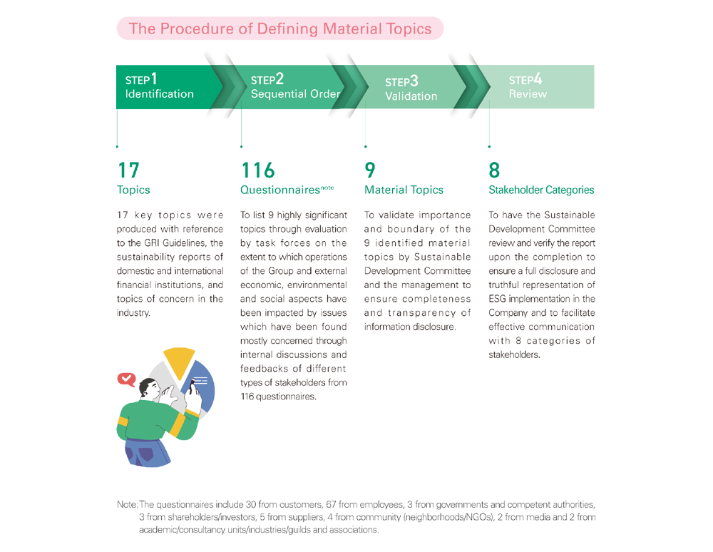 Material Issues and Stakeholder Engagement